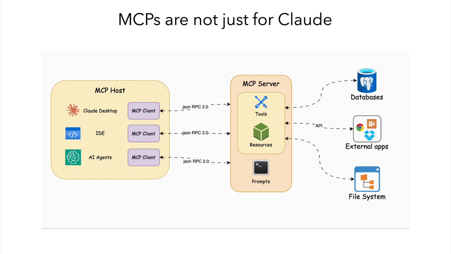 Model Context Protocol (MCP) Training Presentation - Speaker Deck