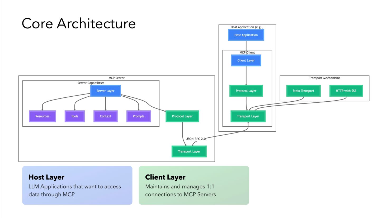 Model Context Protocol (MCP) Training Presentation - Speaker Deck