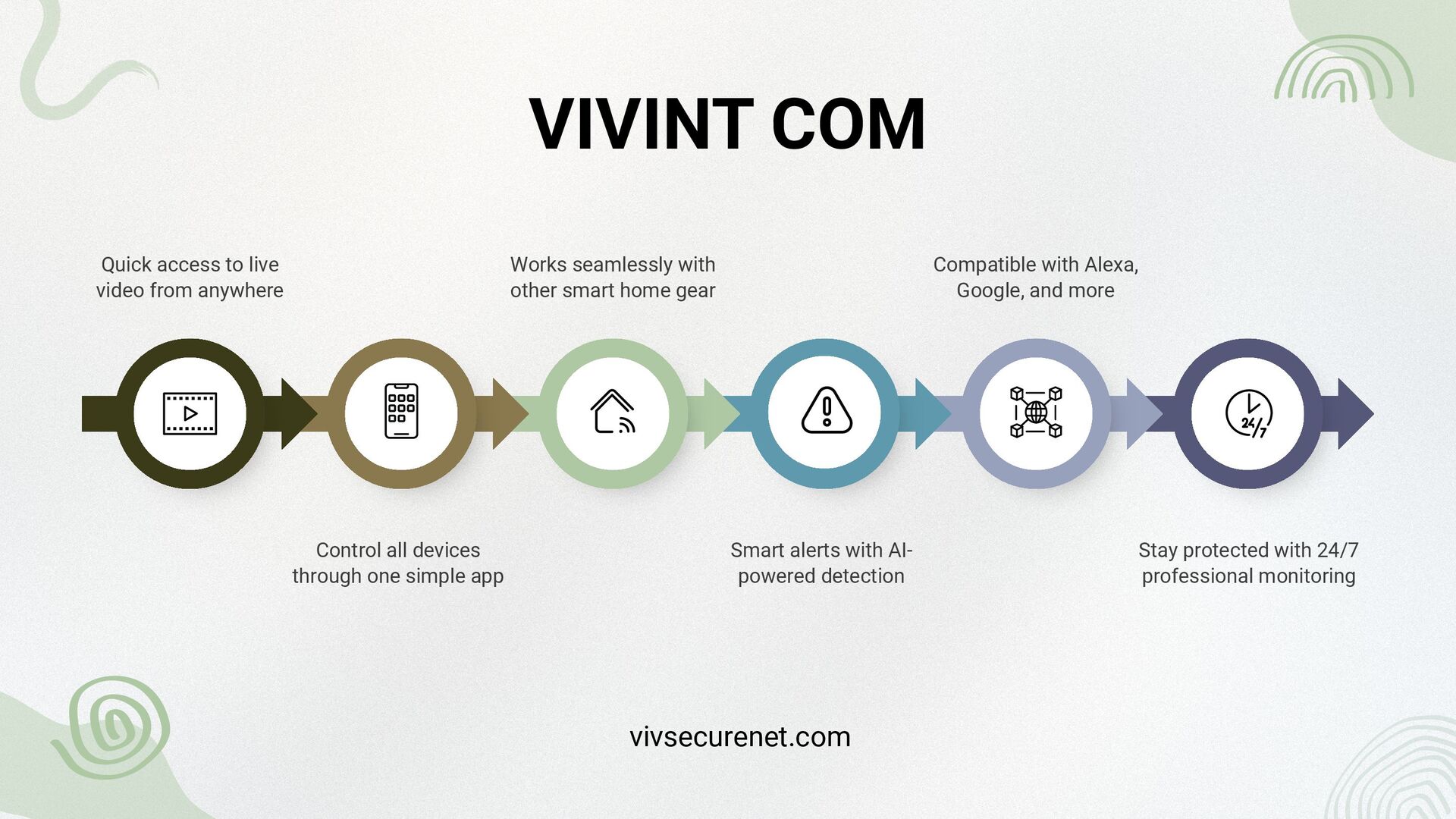 How to Log Into Vivint.com and Control Your Smart Home - Speaker Deck