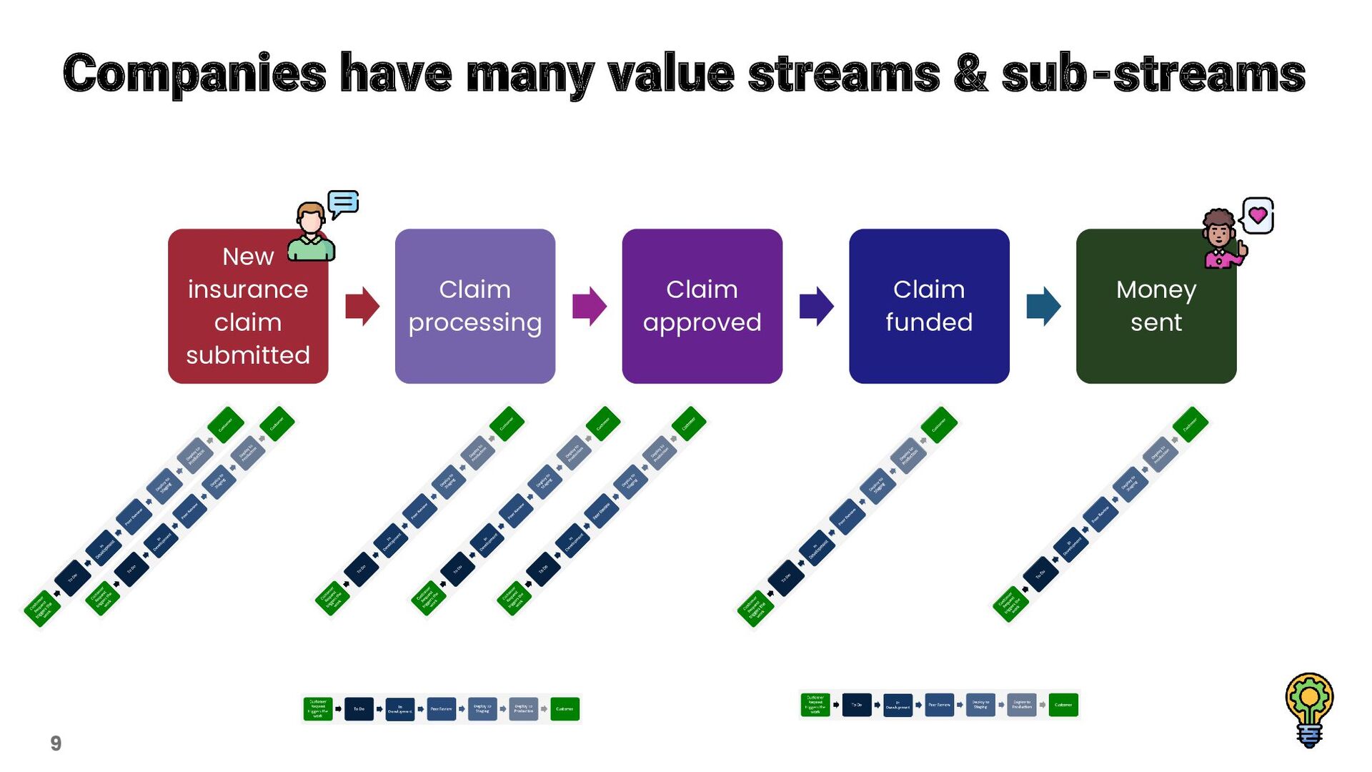 Unlock value with an agile key: Demystifying Value Stream Mapping ...