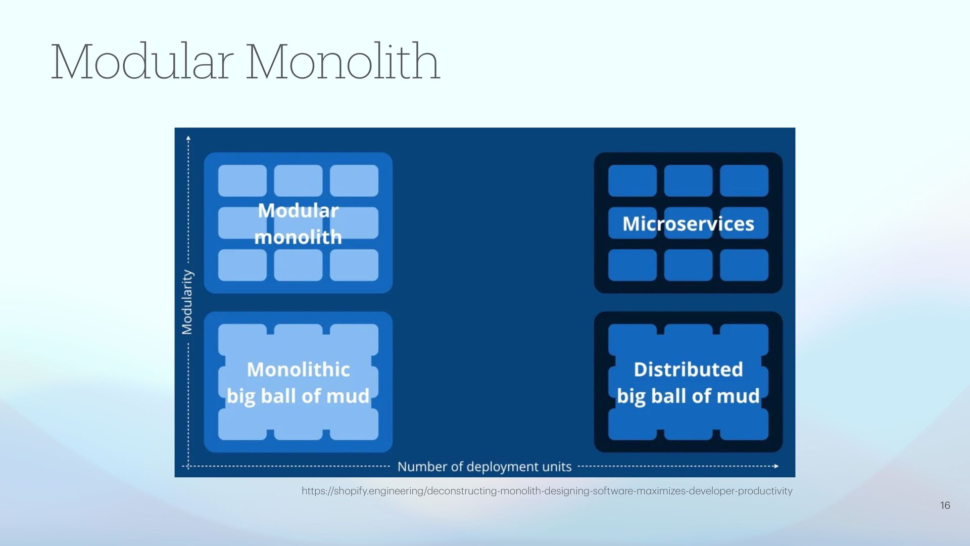 Modular Monolith Monorepo ～シンプルさを保ちながらmonorepoのメリットを最大化する～ - Speaker Deck