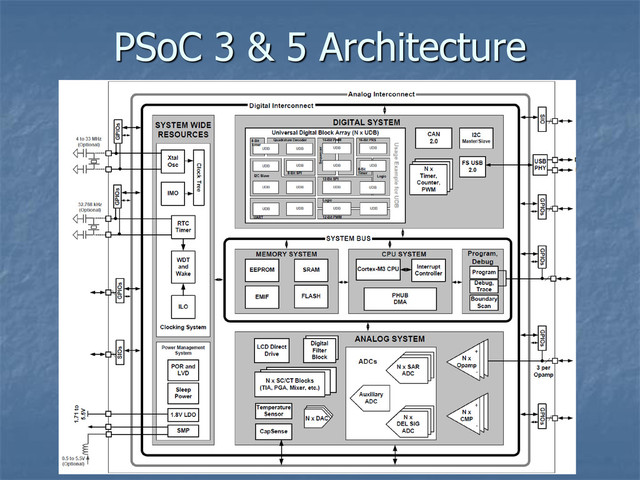 Using the Cypress PSoC Processor - Speaker Deck