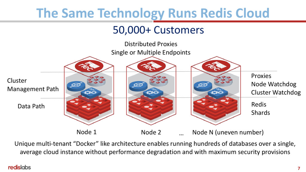 Redisconf 2016 - What's New with Enterprise Redis - Speaker Deck
