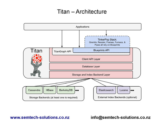 An introduction to Titan - Speaker Deck