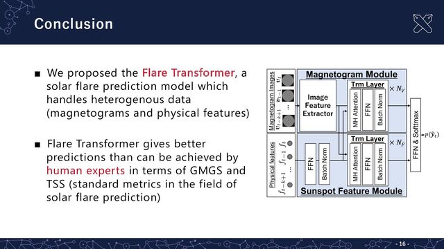 [ACCV22] Flare Transformer Solar Flare Prediction using Magnetograms and Sunspot Physical ...