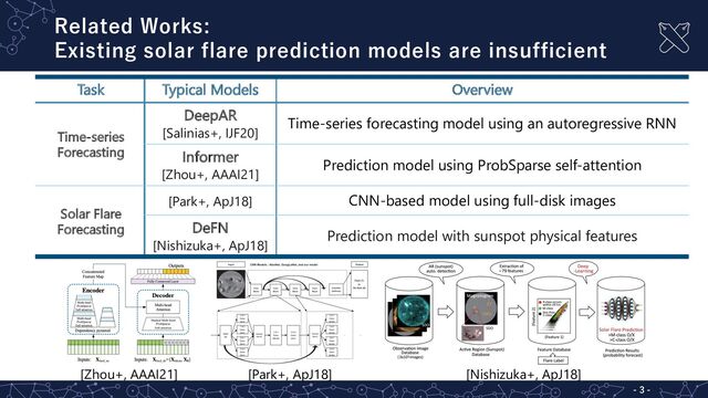 [ACCV22] Flare Transformer Solar Flare Prediction using Magnetograms and Sunspot Physical ...