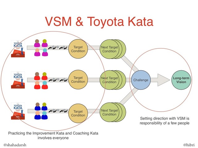 Using the Toyota Improvement Kata to solve hard problems - Speaker Deck