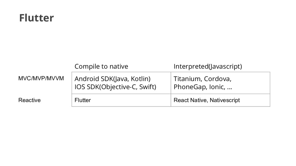 Creating a Flutter App - Speaker Deck