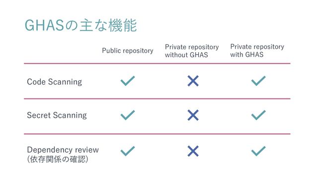 開発者のためのGitHub Advanced Security入門セキュリティを向上させよう！/cndfpre2023-baba ...