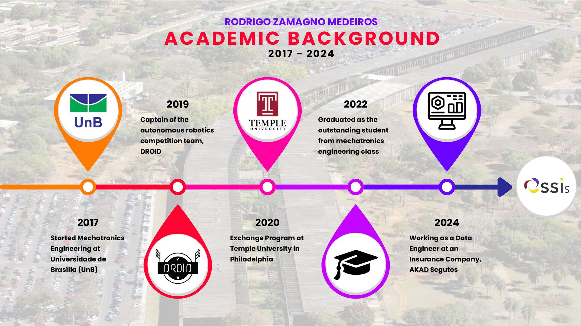 SSIs Interview Presentation - Rodrigo Zamagno Medeiros - Speaker Deck