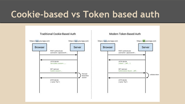 JSON Web Token Authentication - Speaker Deck