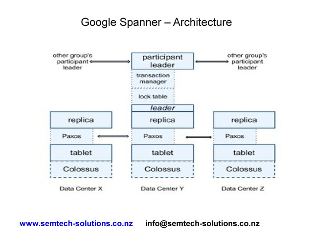 An introduction to Google Spanner - Speaker Deck