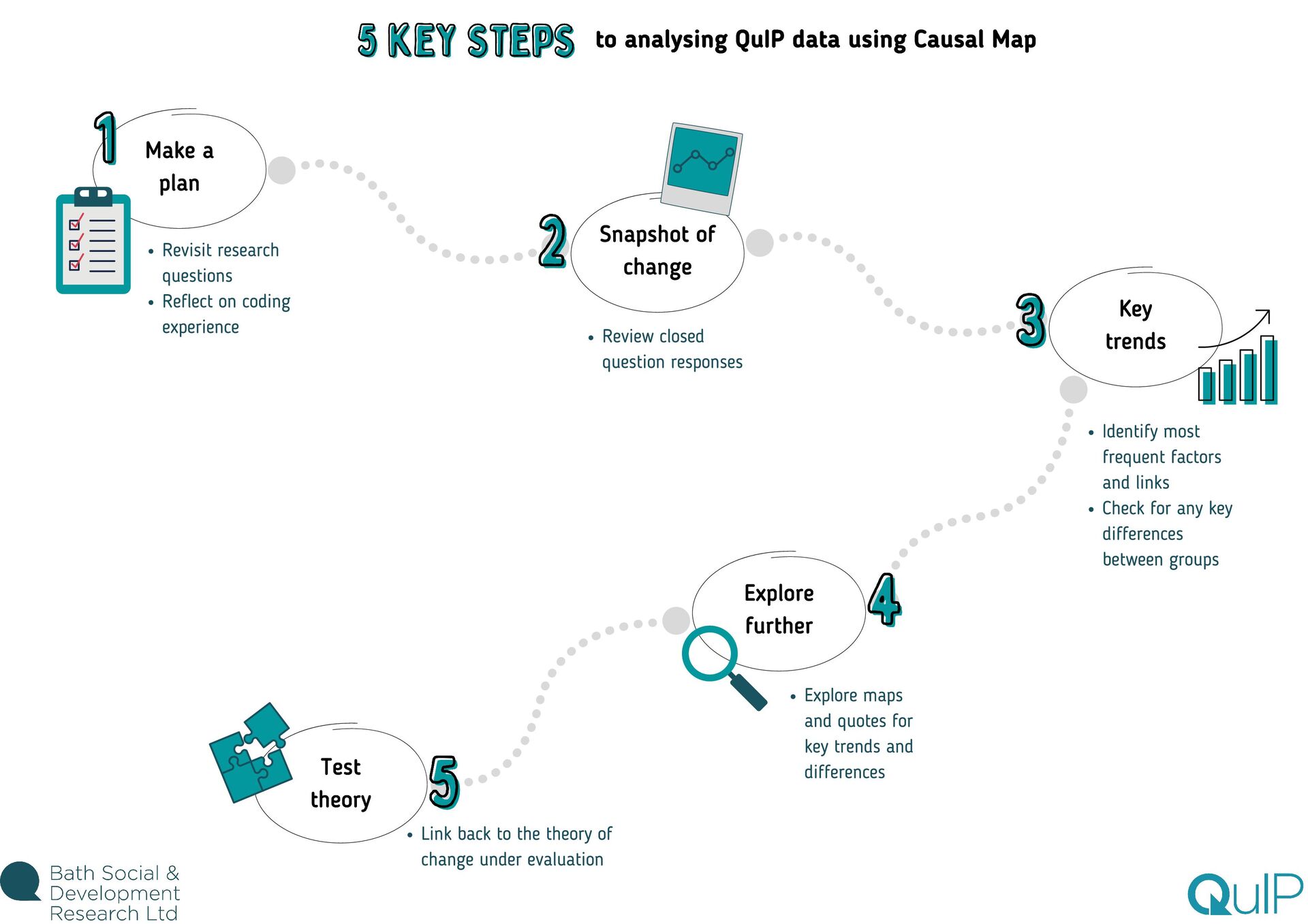 5 key steps to analysing QuIP data with causal maps - Speaker Deck