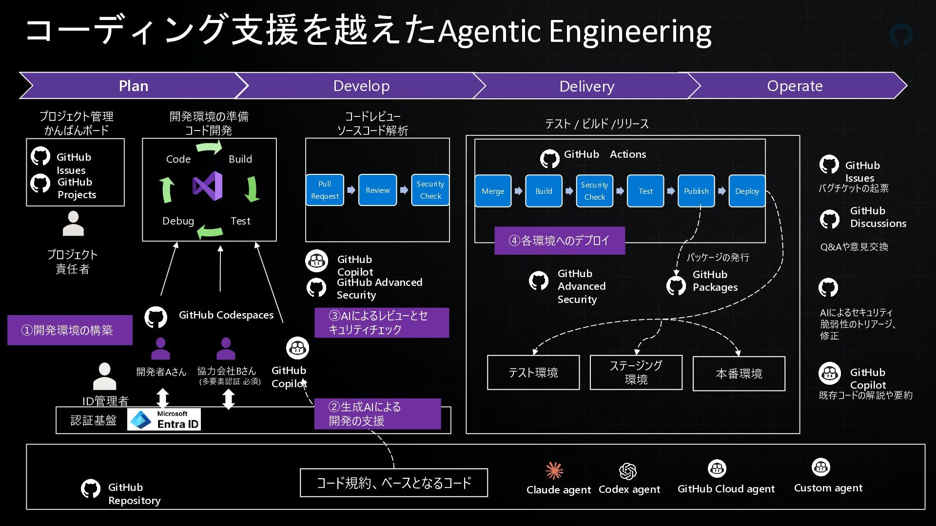 GitHub Copilot のこれまでとこれから: From Copilot to Collaborative Agents ...