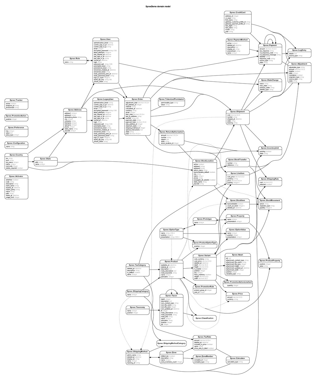 Spree ERD - Speaker Deck