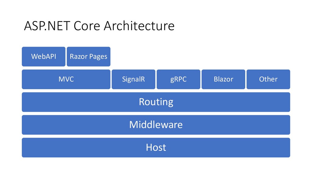 Applications With Asp Net Core Architecture And Patterns Guidance Applications With Asp Net Core Architecture And Patterns Guidance