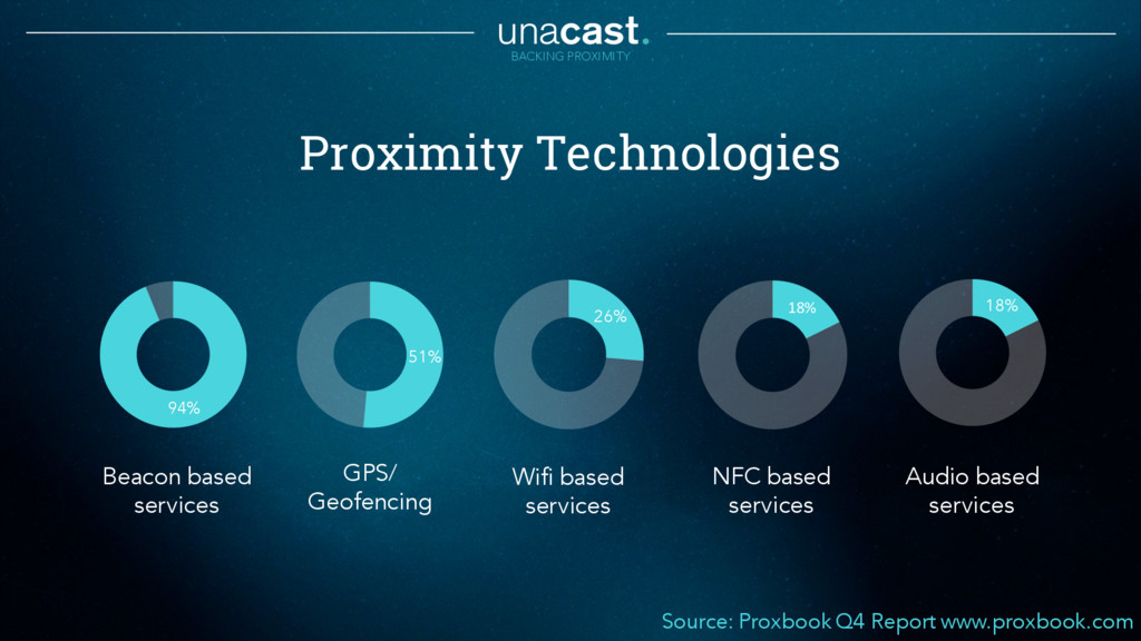 The past, present and future of the proximity industry - Speaker Deck