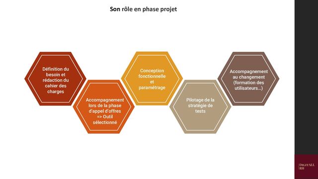 Digit'All RH Newsletter #12_Les activités de l'expert SIRH dans un projet - Speaker Deck