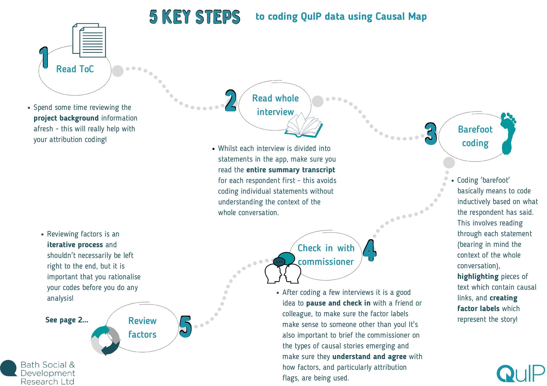 5 Key Steps of Coding - Speaker Deck