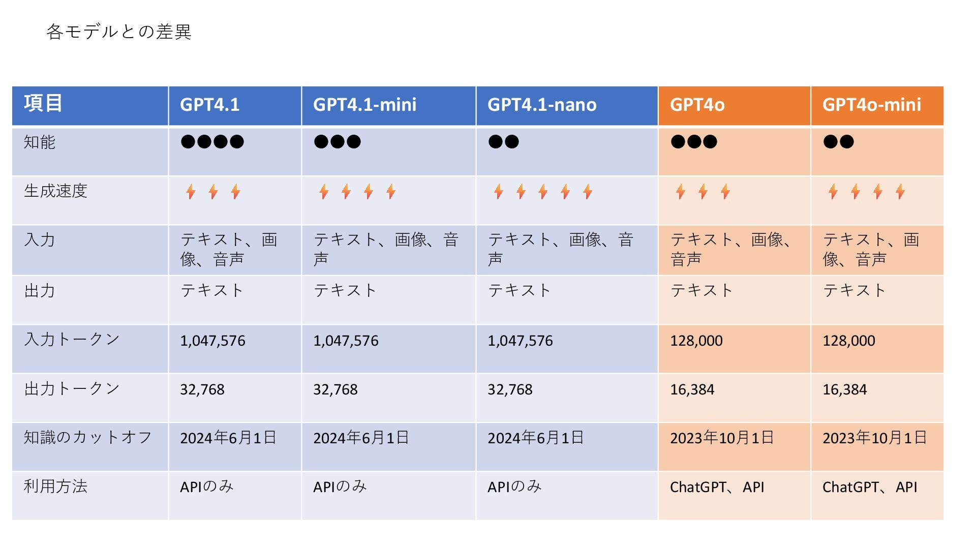 GPT4.1とGPT4oの比較 - Speaker Deck