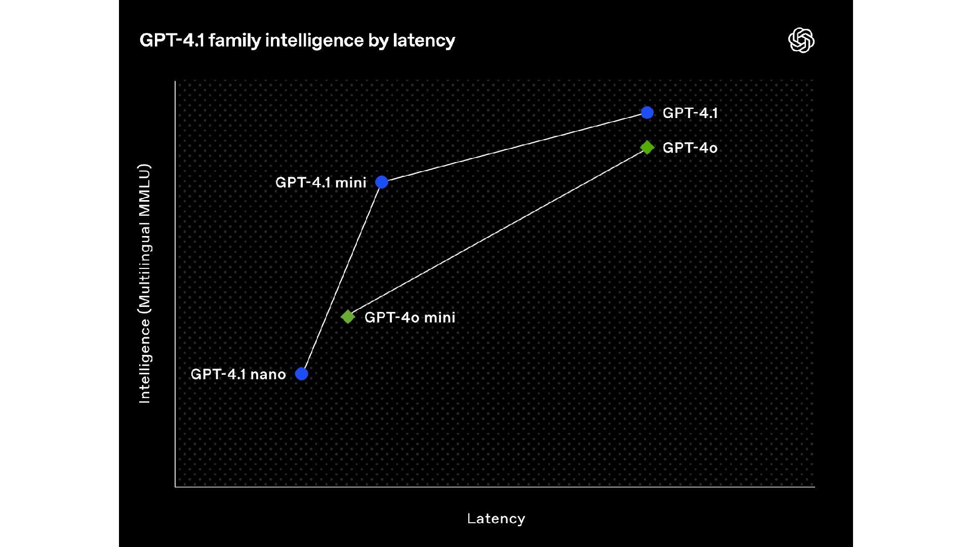 GPT4.1とGPT4oの比較 - Speaker Deck