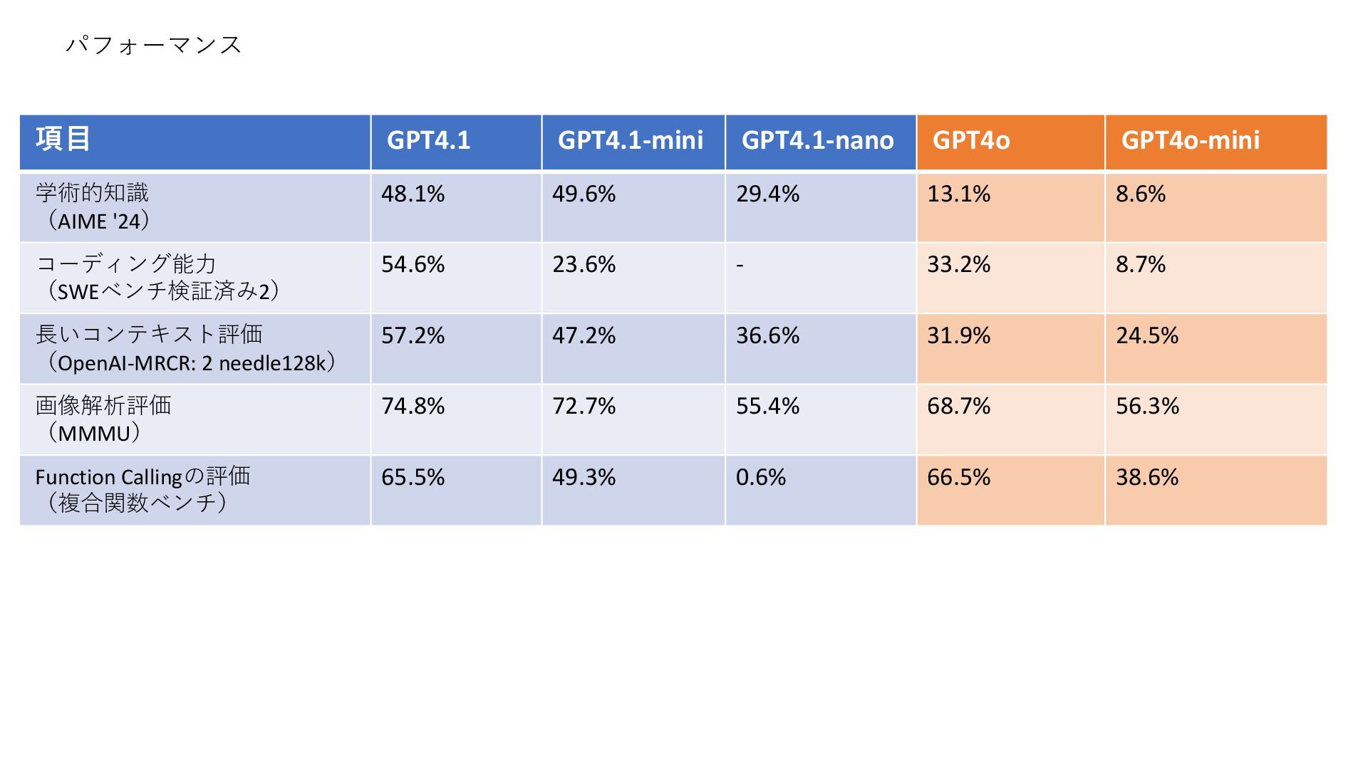 GPT4.1とGPT4oの比較 - Speaker Deck