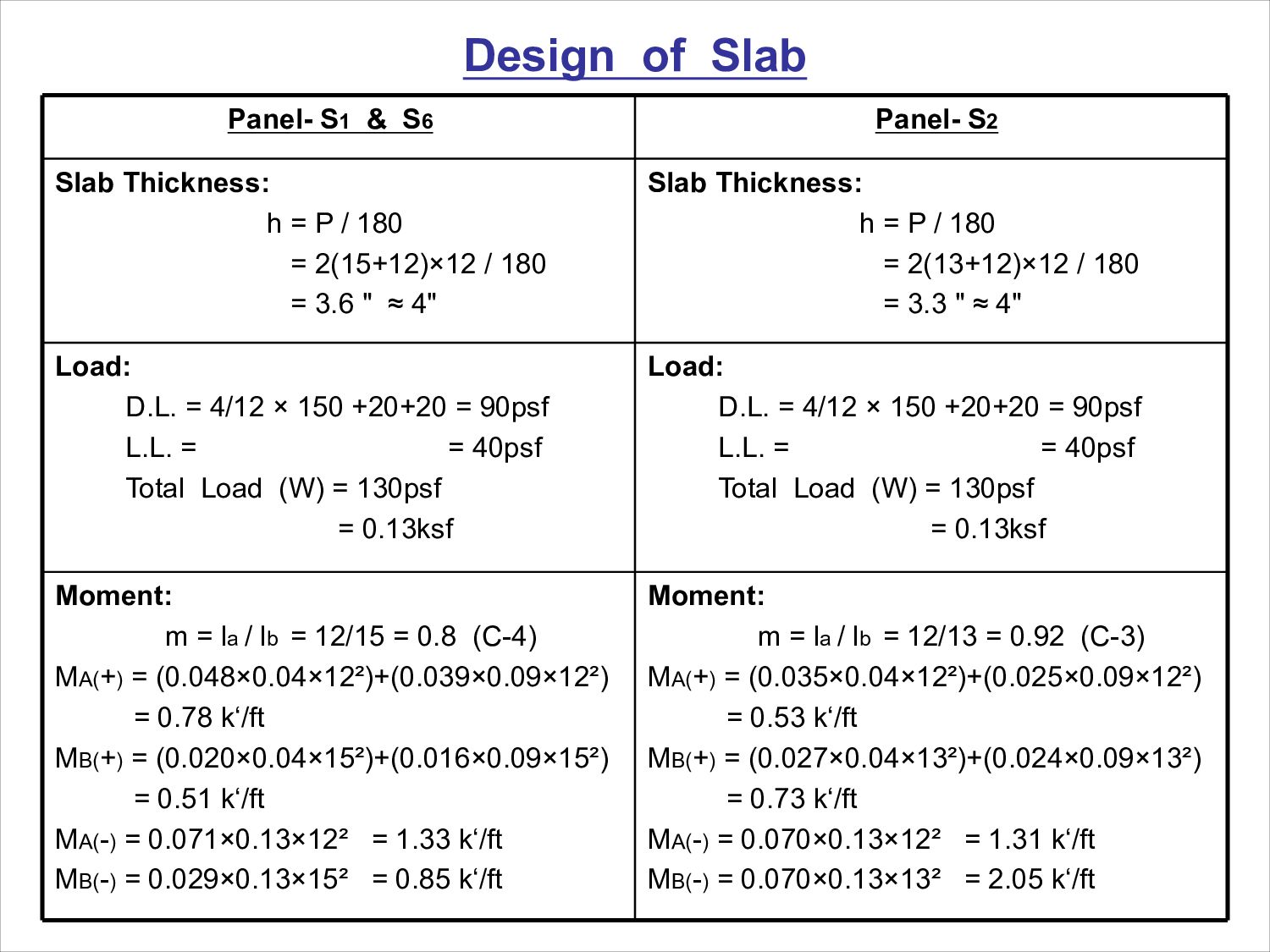 Multistoried R.C.C. Building Structural Design Analysis with Drawing - 2 - Speaker Deck