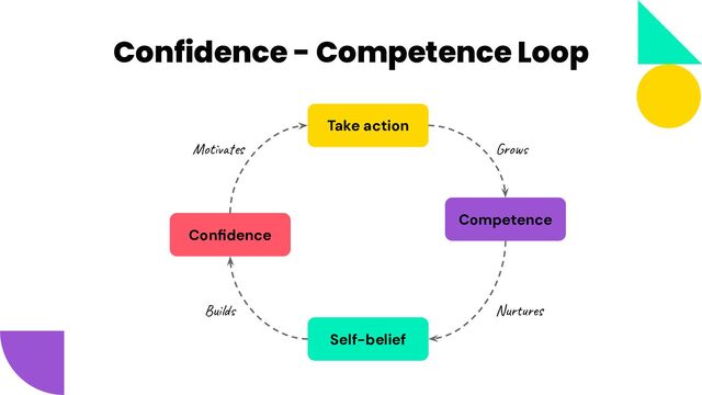 Self confidence in the face of failure - Speaker Deck