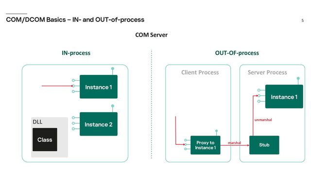 COM/DCOM: Forgotten Knowledge - Speaker Deck