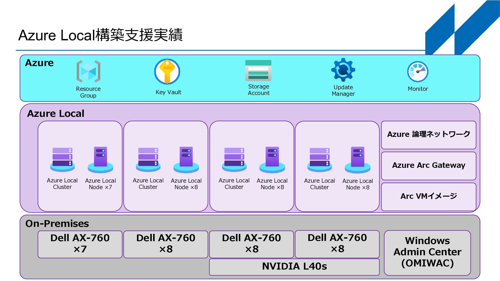 専用機がなくても大丈夫！既存環境で始めるAzure Local ～2604対応版～ - Speaker Deck