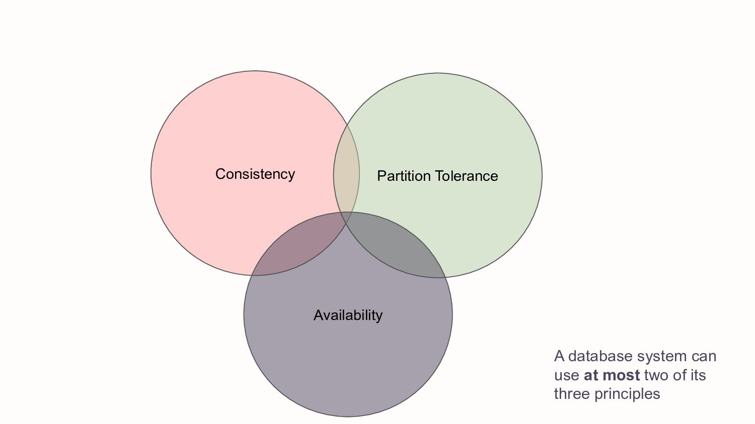 Making Sense of NoSQL - Speaker Deck