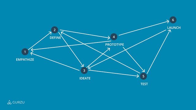 Design Thinking - A Problem Solving Skill - Bishal Sapkota - Gurzu ...