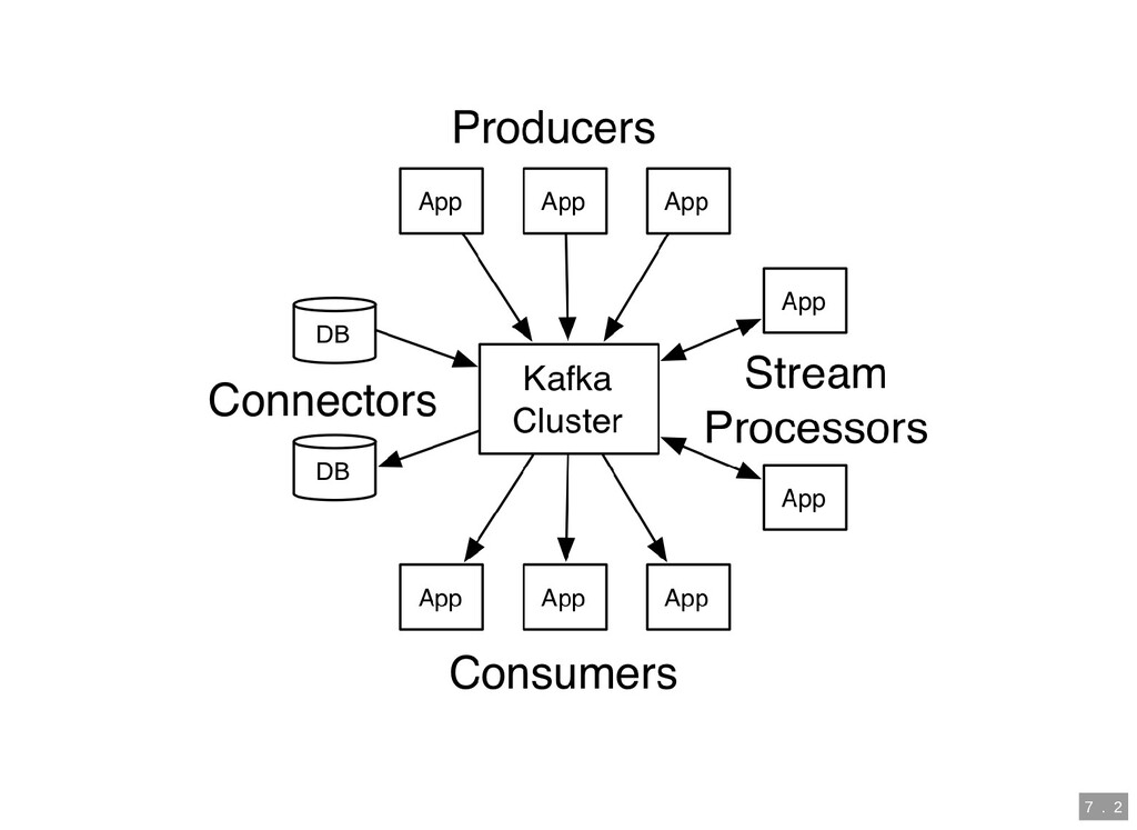 How It Works - Kafka - Speaker Deck