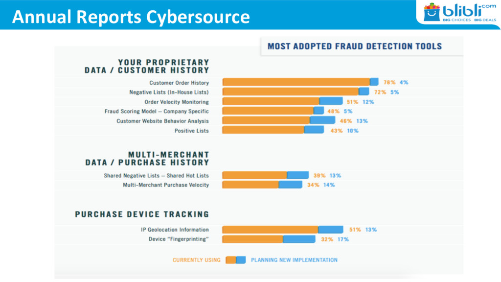 Fraud Detection System using Deep Neural Networks - Speaker Deck