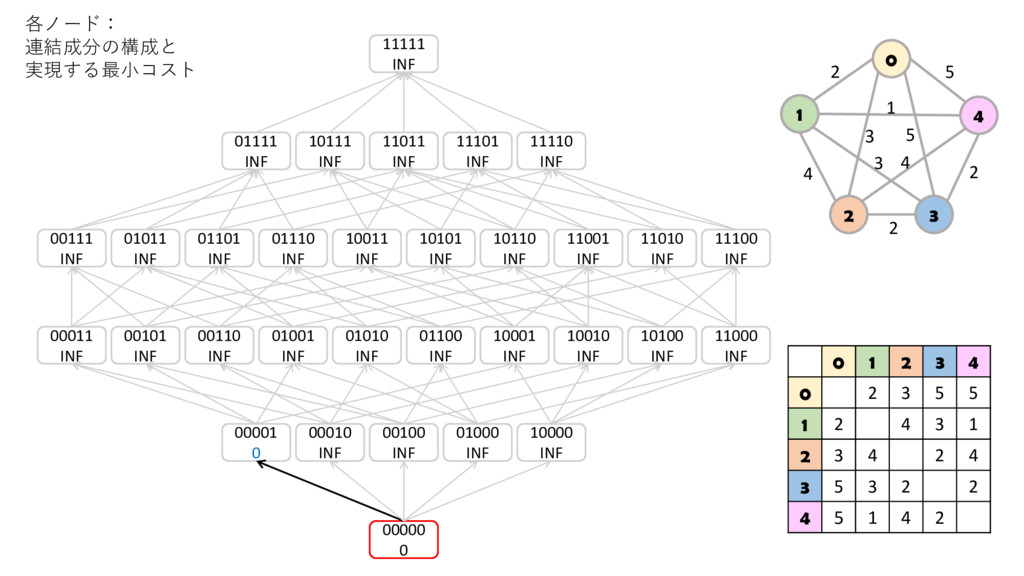 Prim with Dijkstra - Speaker Deck