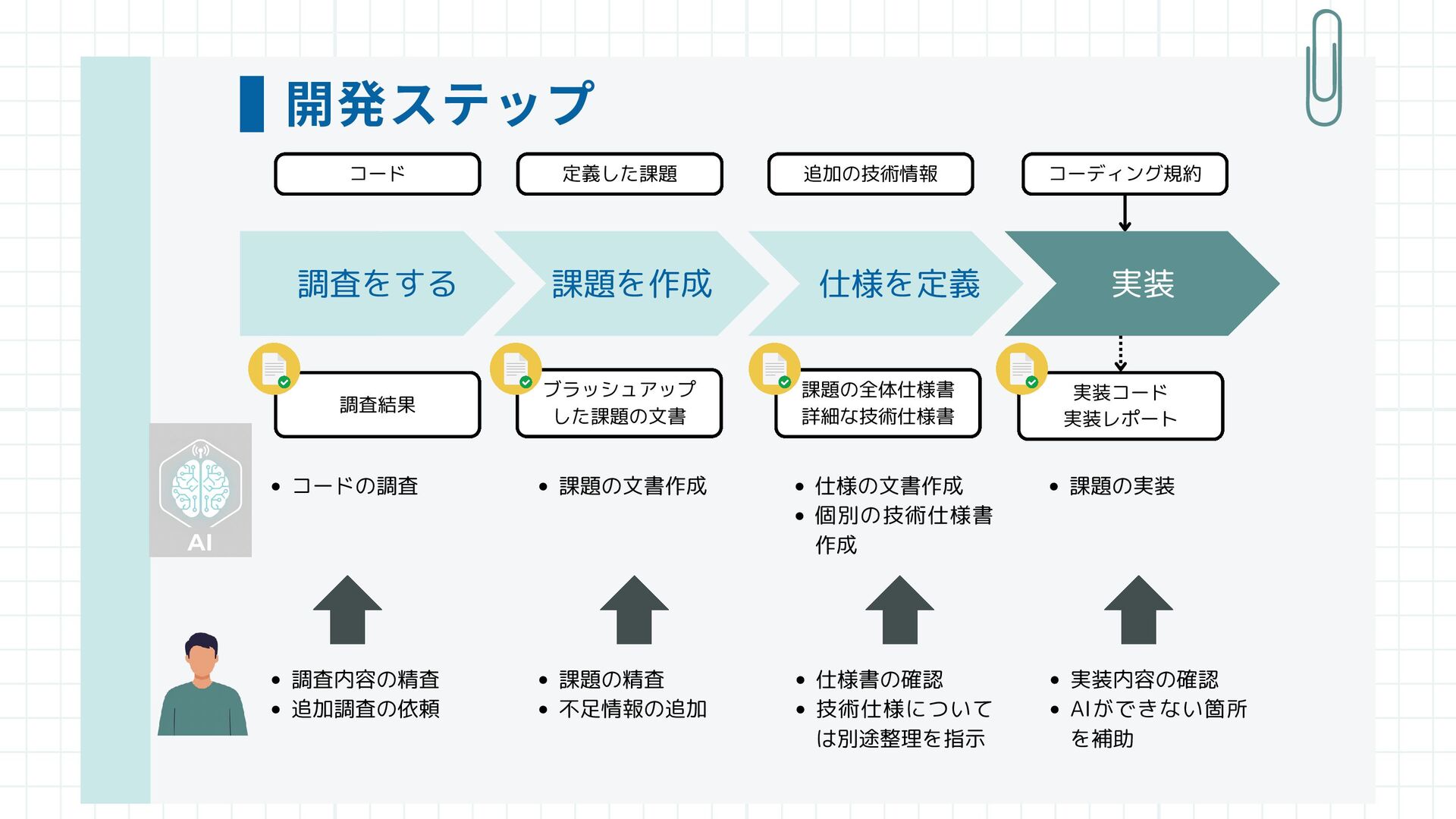 技術負債を抱えていても実践できる！ドキュメント駆動で始めるAIコーディング - Speaker Deck