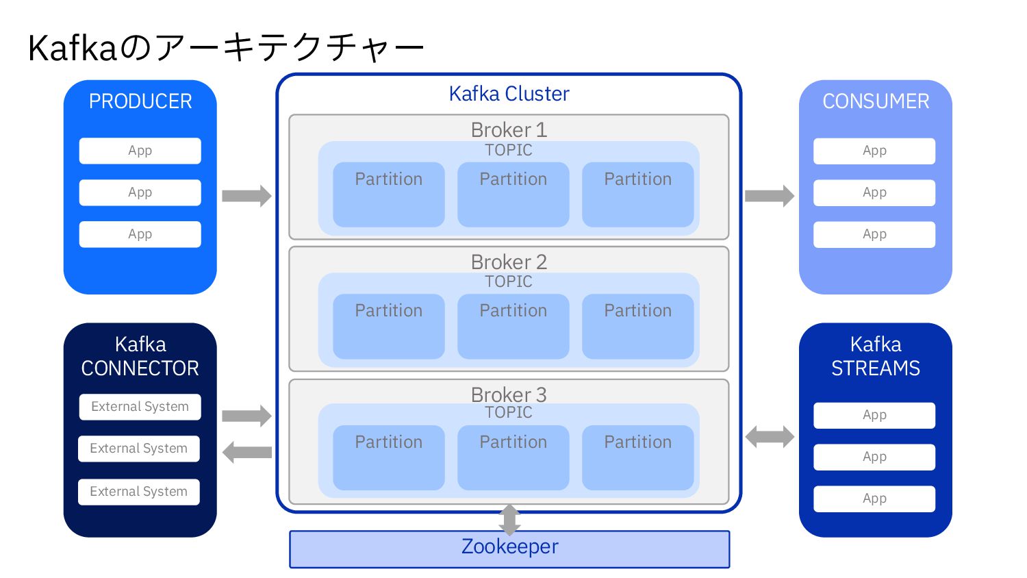 いまからでも遅くない！Apache Kafkaの概要 - Speaker Deck